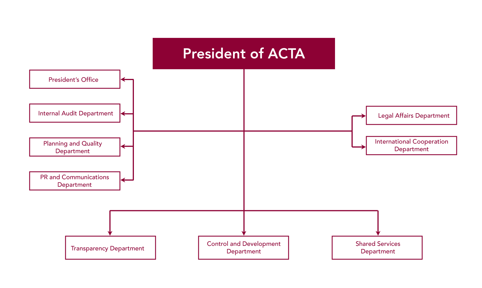 Organizational Chart